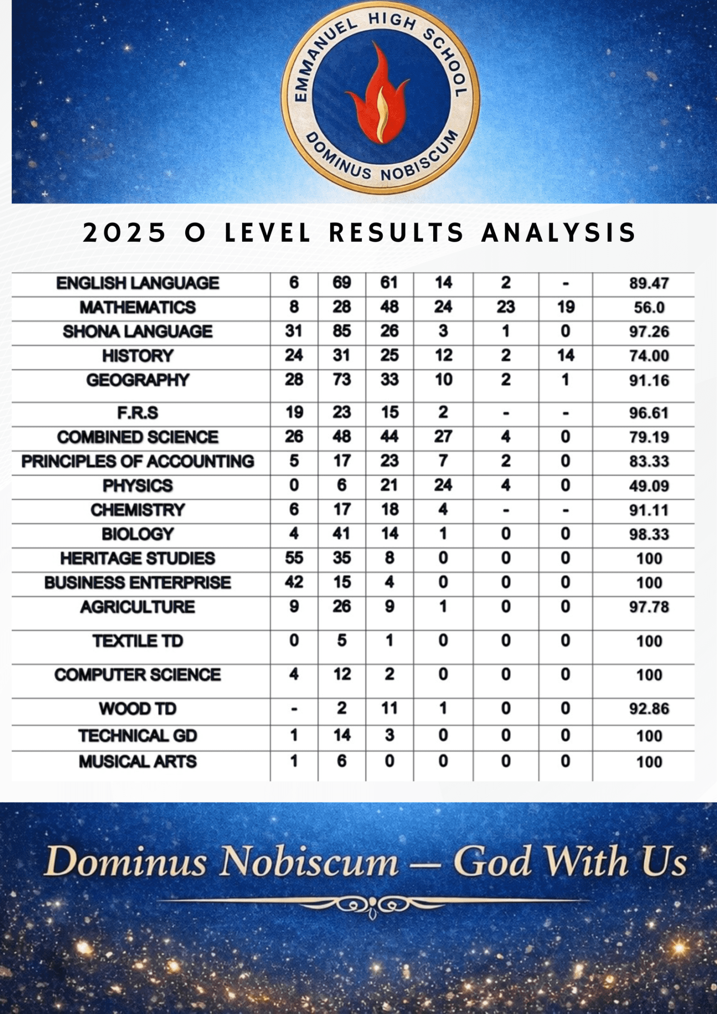 Emmanuel High School Scores 94.37% Pass Rate in 2025 ZIMSEC ‘O’ Level ...